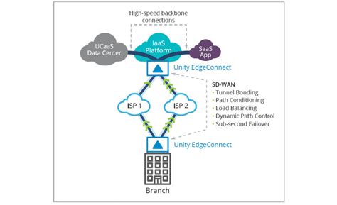 Five Ways Unity Edgeconnect Optimizes Saas Application Performance Network World