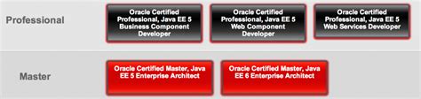 Oracleın Java Ee 5 Sertifikaları Ocp Ve Ocm Java Günlüğüm