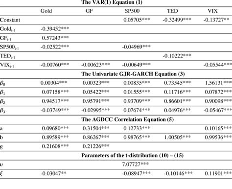 A Var Agdcc Garch Equations Parameter Estimates For Daily Returns Download Table
