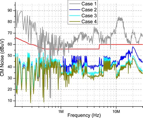 Comparison Of Measured CM Noise Obtained By Experiment For Case Download Scientific Diagram