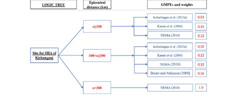 The Schematic Diagram Of Employed Logic Tree W R T Gmpes And Their Download Scientific Diagram