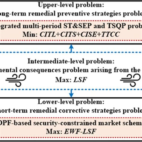 Conceptual‐view Diagram Of The Proposed Resilience‐based Tri‐level