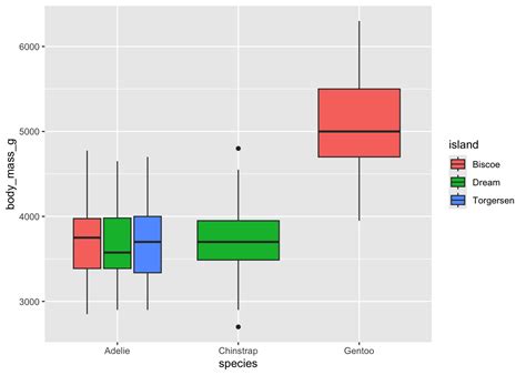 Boxplots