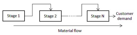 Multi Stages Supply Chain Scheme Download Scientific Diagram