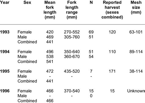Sex Mean Fork Length Mm Fork Length Range Mm Number Harvested Download Table