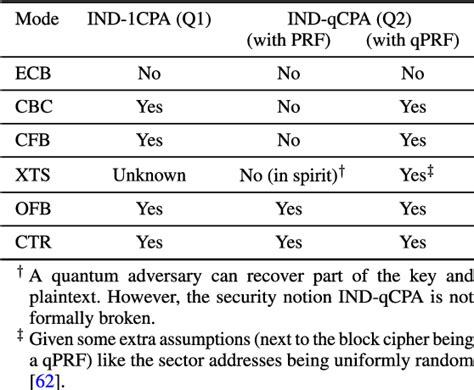 Table 3 From A Survey On The Quantum Security Of Block Cipher Based