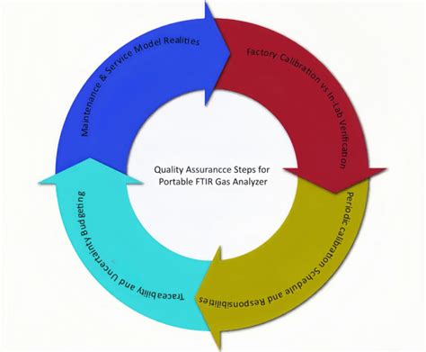 Ftir Gas Analyzer Ensuring Quality Emissions Data Gas Analyzer Manufacturers