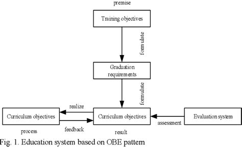 Figure 1 From Design Of Pbl Teaching Method Based On Obe Mode