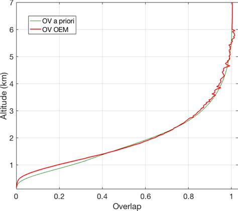 Retrieved Geometrical Overlap Function Red Curve From The Clear