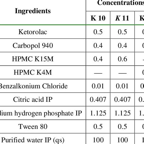 Pdf Formulation And Evaluation Of Ketorolac Ocular Ph Triggered In Situ Gel