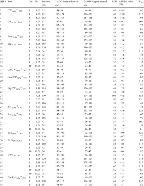 Parameters For Putative Quantitative Trait Loci Qtl Influencing Cell