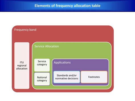 PPT Frequency Allocation Planning And Assignment PowerPoint Presentation ID