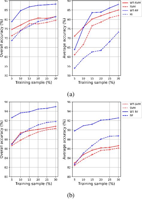 Figure 1 From Hyperspectral Data Classification And Regression Using