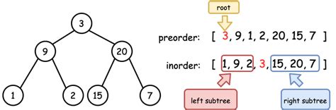 Leetcode No105construct Binary Tree From Preorder And Inorder