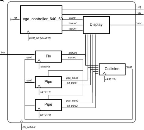 Flappy Bird Clone In VHDL Erdnaxe S Blog