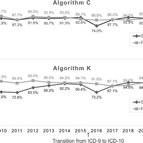 the sensitivity and positive predictive value of algorithms c a and k