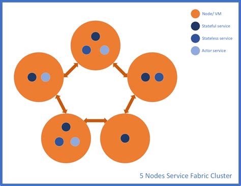 Service Fabric Cluster On Premise At Alexander Kitchen Blog