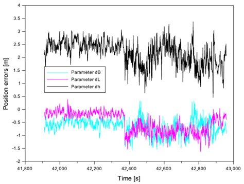 The Values Of Position Errors Download Scientific Diagram