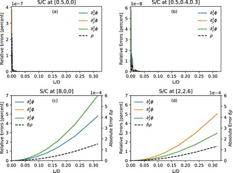 The Dependence Of The Truncation Errors Of The Calculations By Using