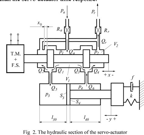 Figure 2 From Fuzzy Logic Controllers For Electro Hydraulic Servo