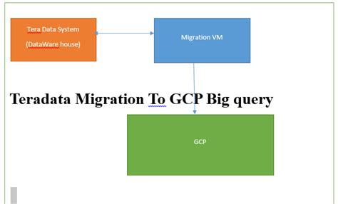 Teradata To Big Query Migration Guide And Benefit To Migrate Teradata To Gcp Big Query