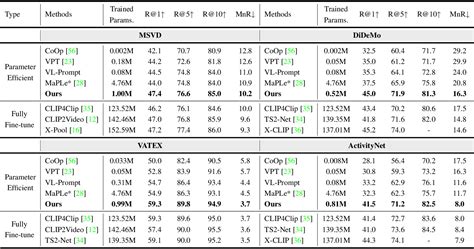 Table 1 From Cross Modal Adapter For Text Video Retrieval Semantic