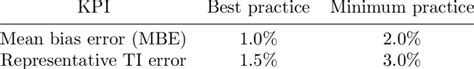 Suggested Acceptance Thresholds For Mean Bias And Representative Ti