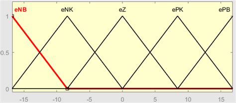 Membership Function Of Input Error Download Scientific Diagram