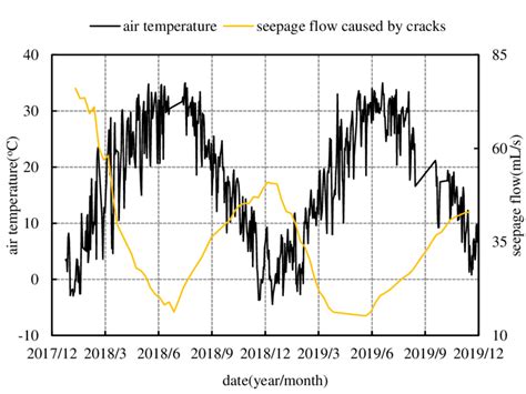 Comparison Of Seepage Flow Caused By Cracks With Temperature Download