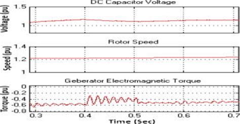 rotor speed em torque and rotor angle of dfig with dual statcom