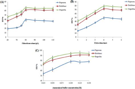 A Optimization Of Extraction Solvent Volume Extraction Conditions