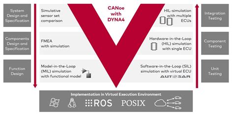 Virtual Test Drives For Continuous Testing Throughout The Adas