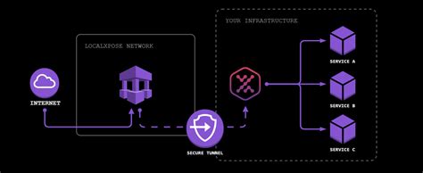 The Purpose Of Reverse Proxy A Comprehensive Guide