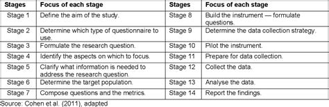 Table 2 From The Development Validation And Standardisation Of A Questionnaire Measuring An