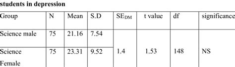 Values Of Mean S D SE DM And T For Undergraduate Science Male And Download Scientific