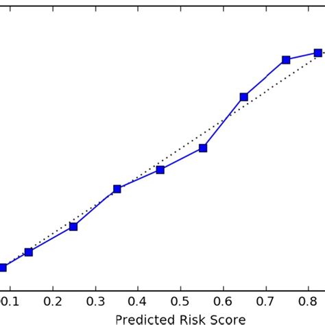 the calibration curve of the predicted risk scores of the dnn model
