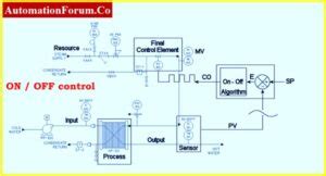 Types Of Control Loop Instrumentation And Control Engineering