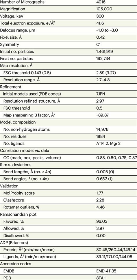 Cryo Em Data Collection Structure Refinement And Validation Data
