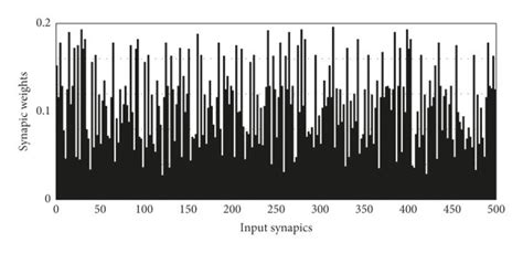 Synaptic Weights Before Learning Download Scientific Diagram