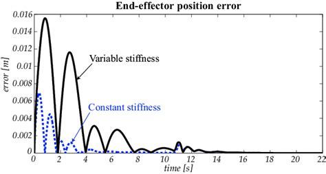 Norm Of The End Effector Position Error With Constant Blue Dashed Download Scientific Diagram