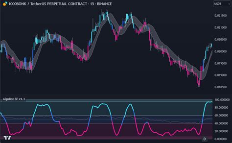 Enhance Experience With Algobot Oscillator Indicator Tradingview