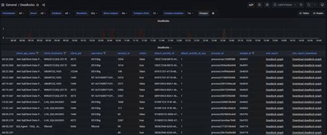 Deadlocks Dashboard Performance Store