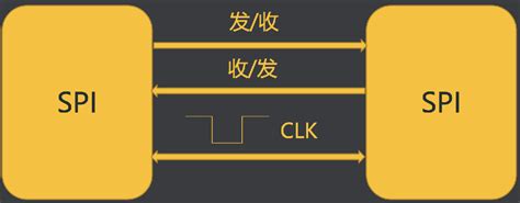嵌入式开发常用总线txd总线 Csdn博客