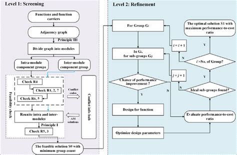 Proposed Dual Step Screening And Refinement Design Framework Download Scientific Diagram