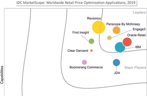 Idc 2019 Marketscape Reports Positions Engage3 As A Leader Engage3