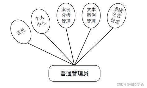 【独家源码】ssm加油站安全事故案例库管理系统y9o90计算机毕业设计问题的解决方案与方法 利用案例库解决问题程序设计 csdn博客