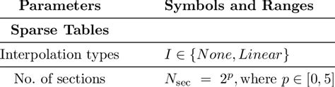 List Of Approximation Parameters Of The Display Rendering Pipeline Download Scientific Diagram