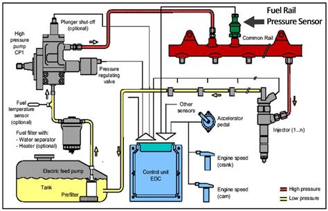 Fuel Rail Pressure Sensor Guide For Diesel Engines Symptoms Location