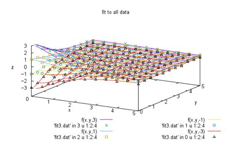 Gnuplot Demo Script Fitdem