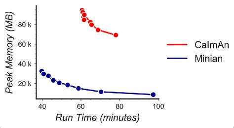 tradeoff between run time and memory usage simulated data with 500